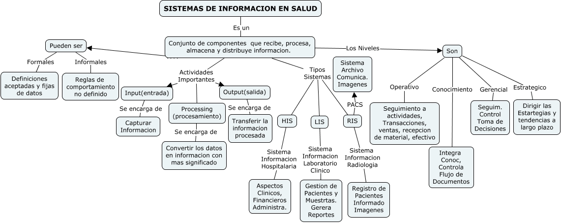 Sistemas Informacion en Salud